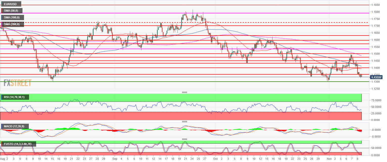 EUR/USD Technical Analysis: Euro is less than 50 pips away from the ... EUR/USD Technical Analysis: Euro is less than 50 pips away from the ...