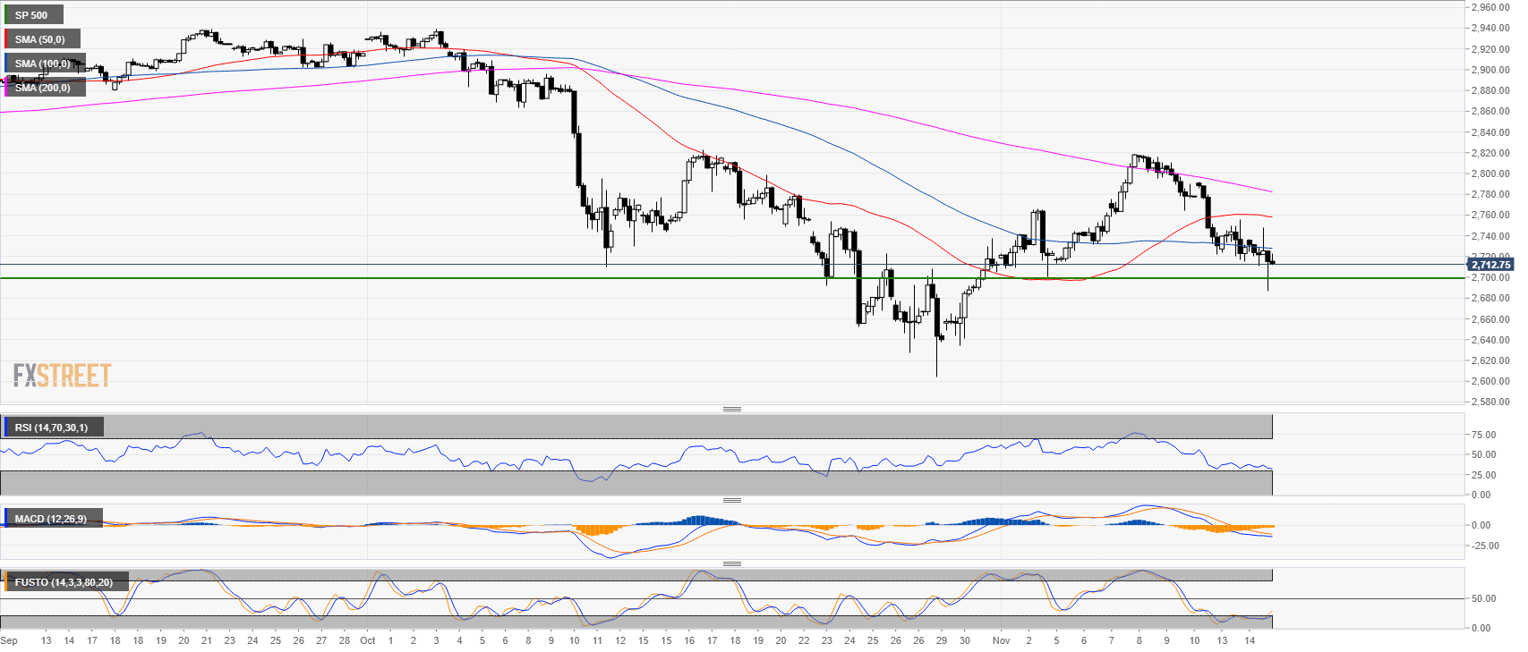 S&P500 Technical Analysis: Double bottom bull flag can be in the making ...