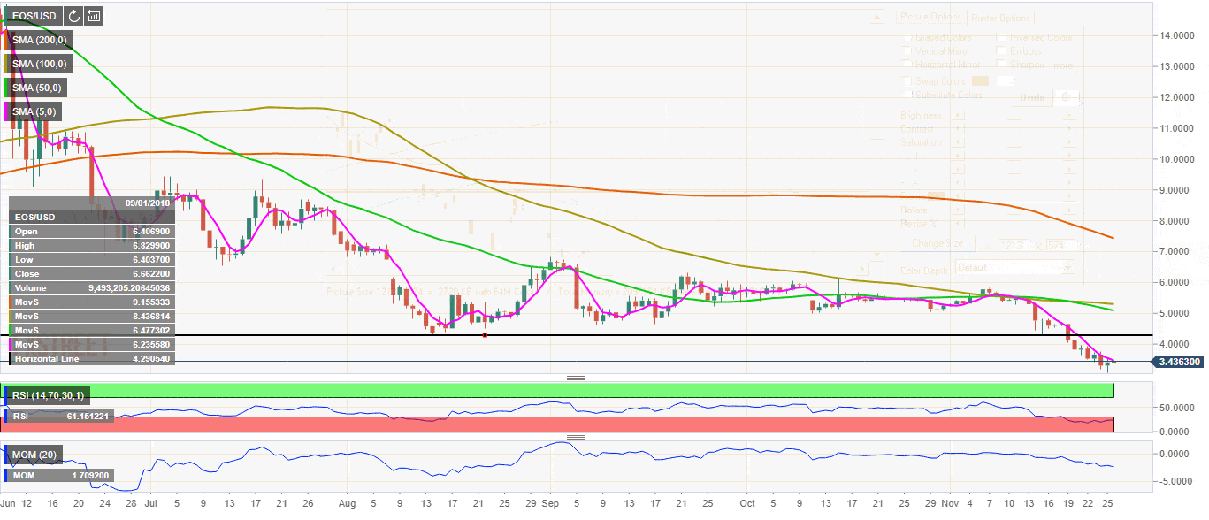 EOS claws back some ground, fights for the 5th position with Stellar ...