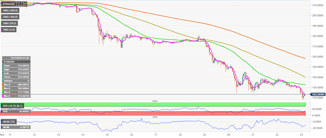 Ethereum explores new lows as major network vulnerability is revealed ...