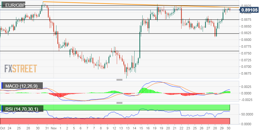 EUR/GBP Technical Analysis: Struggles to make it through a key hurdle - Forex Crunch