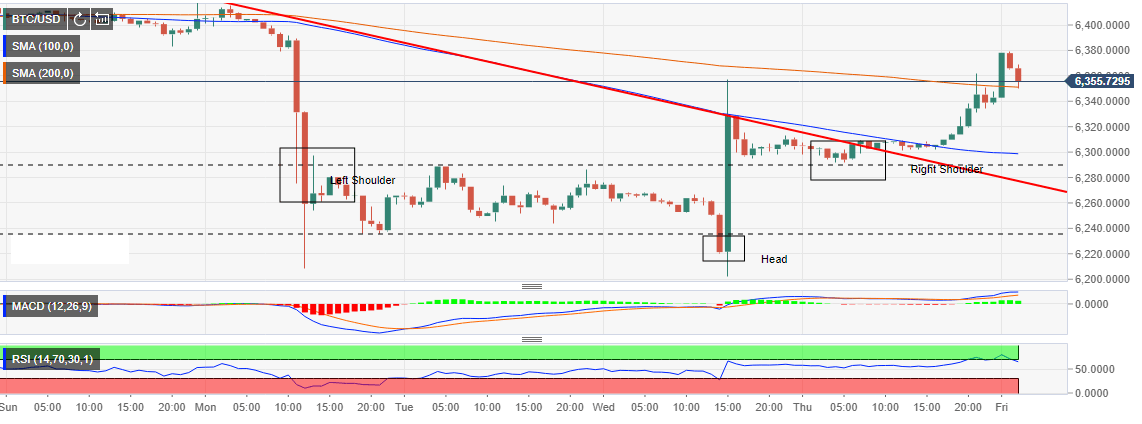 Bitcoin price analysis: Inverted head-and-shoulder pattern breakout ...