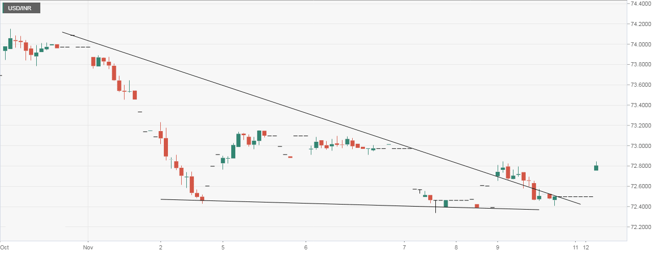 USD/INR Technical Analysis: Eyes resistance at 73.00 on bull ...