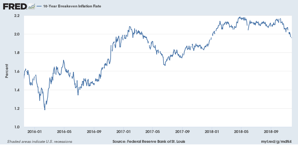 US inflation expectations drop below 2 percent for the first time since ...