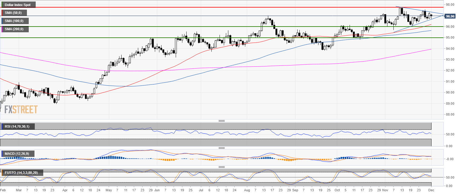 US Dollar Index Technical Analysis: Triangle compression pattern near ...