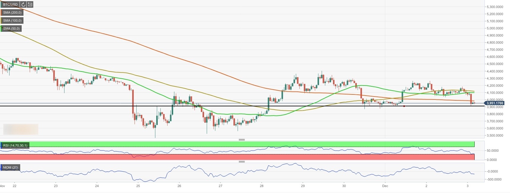 Bitcoin lived through a cruel November, losing over 37% of its value ...