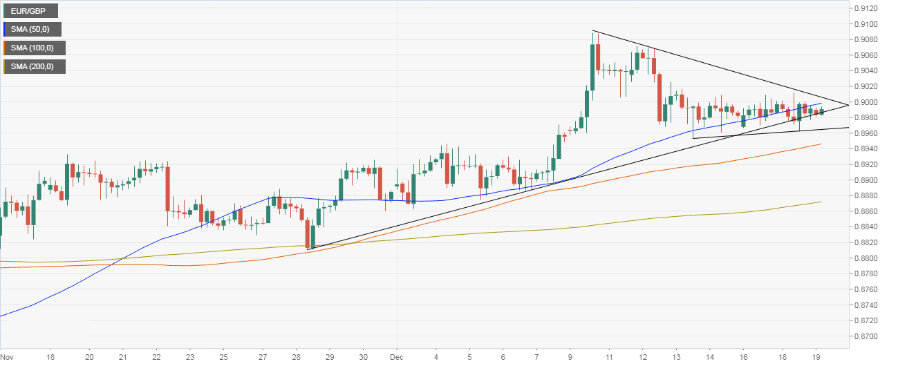 EUR/GBP Technical Analysis: Descending triangle breakout likely - Forex ... EUR/GBP Technical Analysis: Descending triangle breakout likely - Forex ...