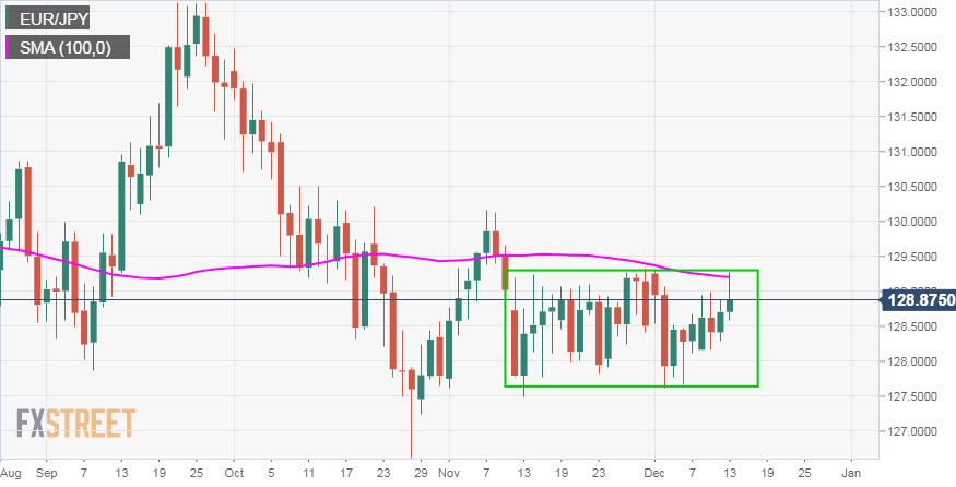 EUR/JPY Technical Analysis: Remains capped below 100-day SMA post-Draghi - Forex Crunch