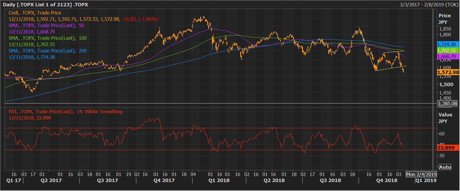Topix Technical Analysis: Index hits lowest since June 2017 after flag ...