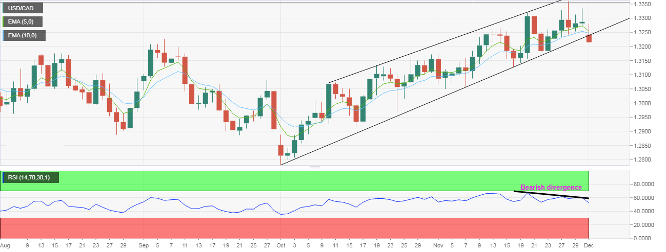 USD/CAD Technical Analysis: dives out of rising channel confirming ...