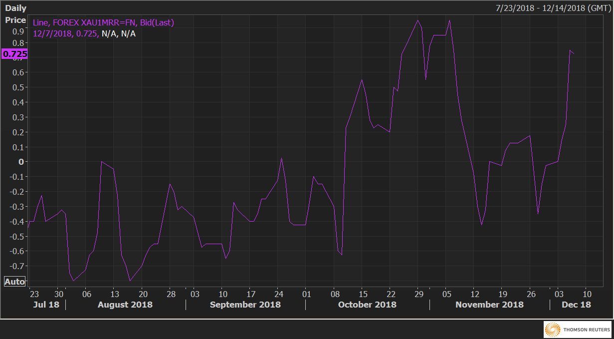 Gold: value of call options (bullish bets) surges - Forex Crunch