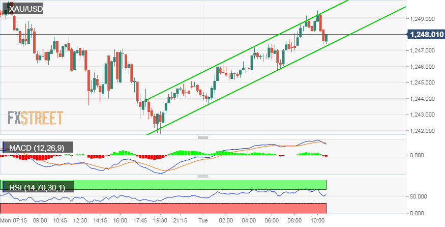 Gold Technical Analysis: Set-up points to more gains in the near-term - Forex Crunch