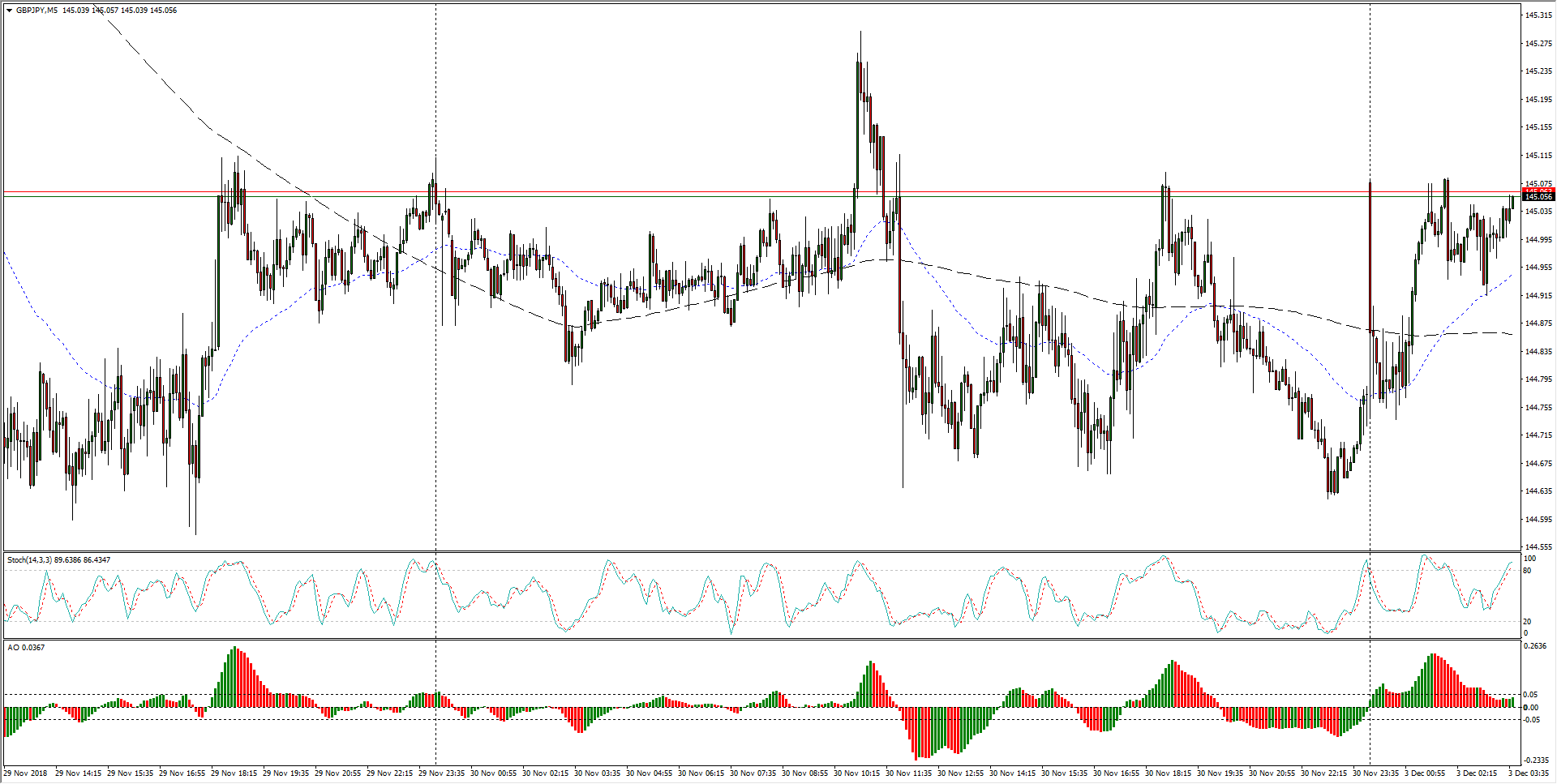 GBP/JPY Technical Analysis: Fresh try at 145.00 as risk appetite returns - Forex Crunch