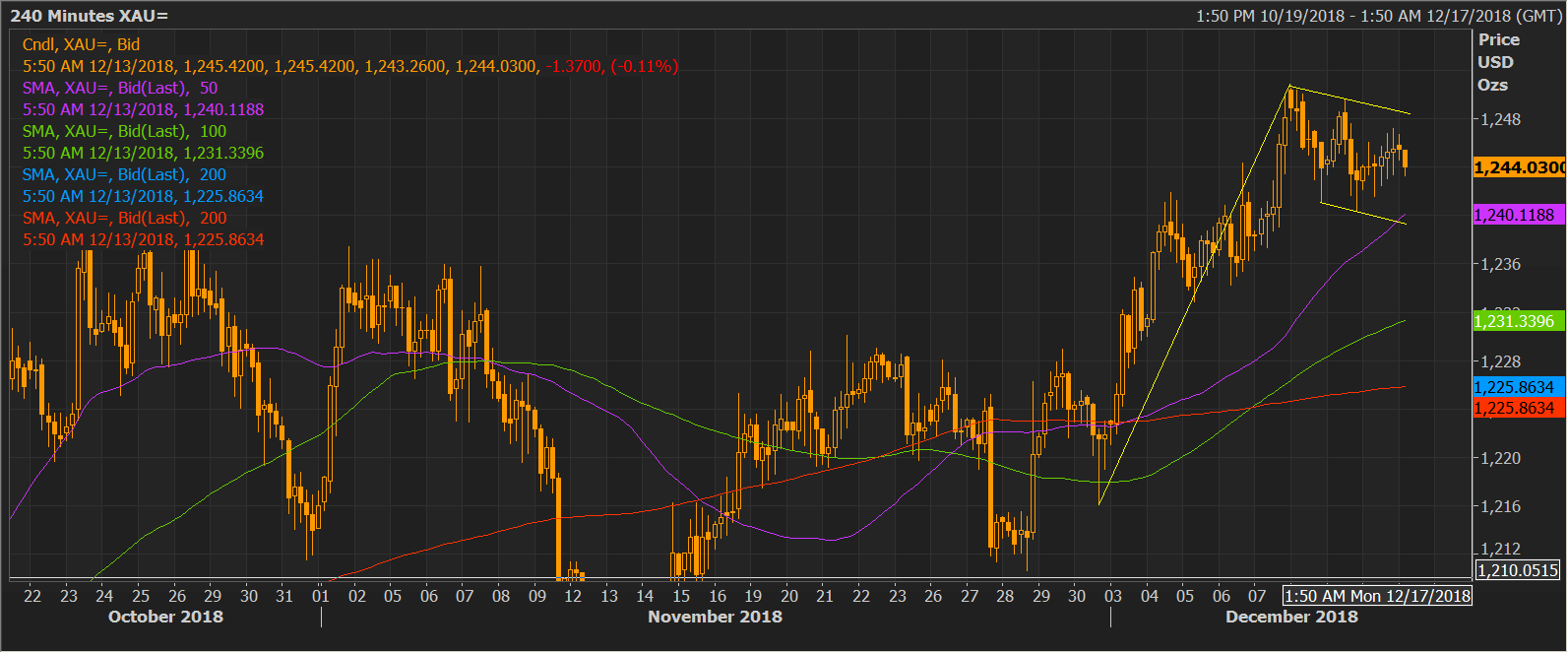 Gold Technical Analysis: yellow metal has formed a bull flag - Forex Crunch
