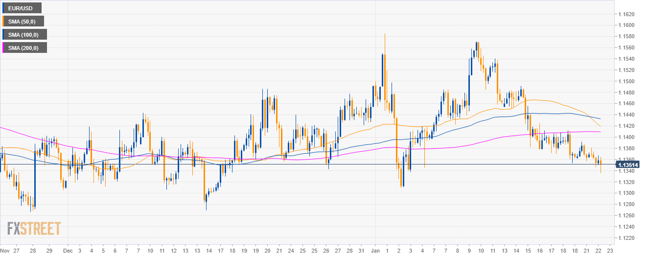 EUR/USD Technical Analysis: Euro bulls weather bearish incursions as ...
