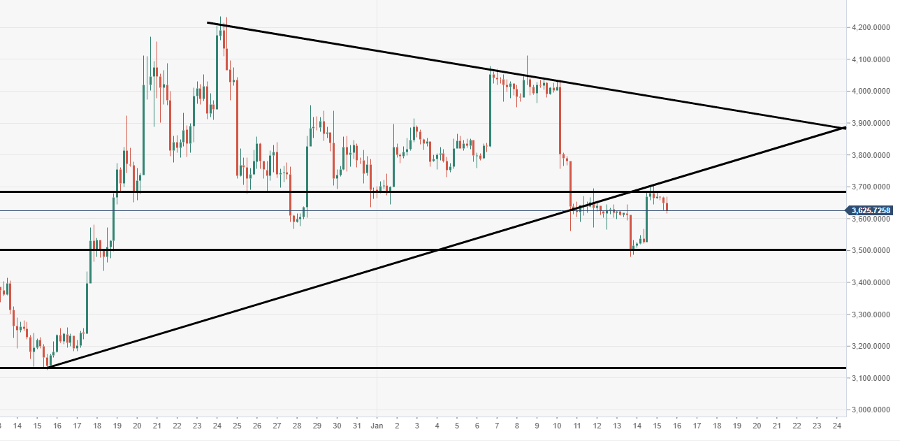 Bitcoin Price Analysis: BTC/USD breakout and retest of triangular ...