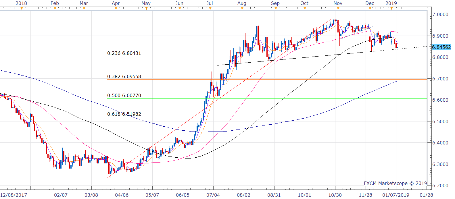 USD/CNH Technical Analysis: pair has carved out head-and-shoulders ...