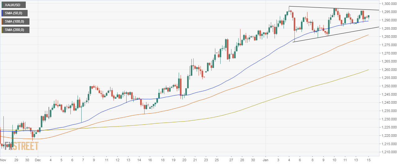 Gold Technical Analysis: Trapped in a contracting triangle - Forex Crunch