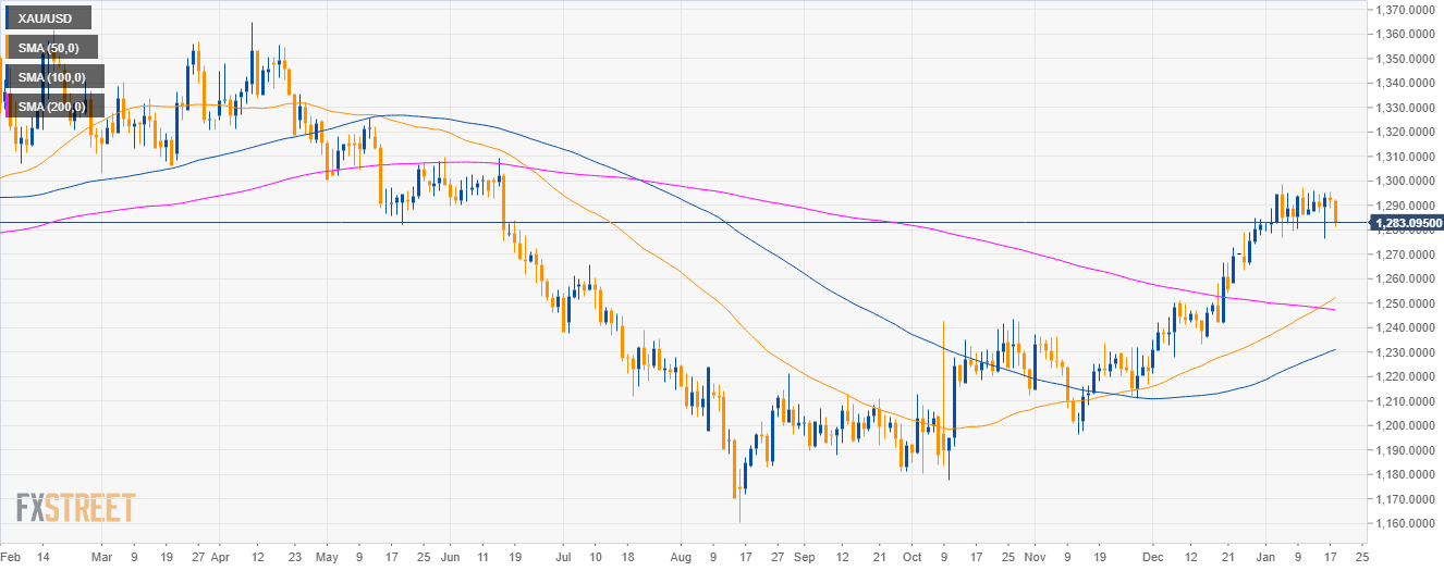 Gold Technical Analysis: Yellow Metal set to move up to $1,286.00/oz ...