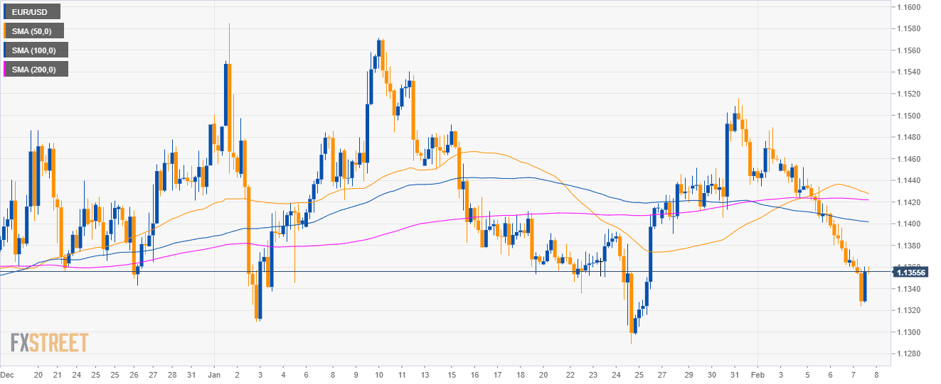 EUR/USD Technical Analysis: Fiber is erasing the daily losses as spot ...