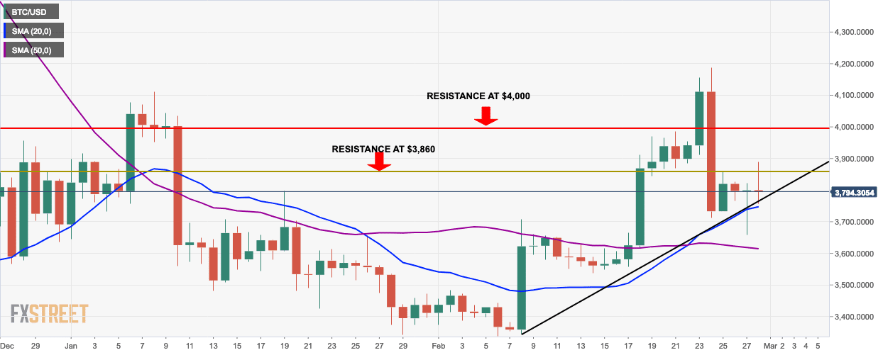 BTC/USD shows bearish sentiments - Technical Analysis - Forex Crunch