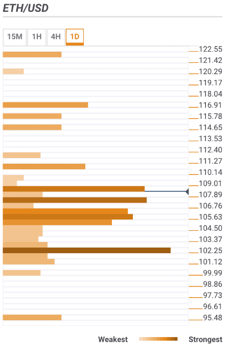 Ethereum chart, February 8: ETH/USD hit the brick wall at $110.00 ...