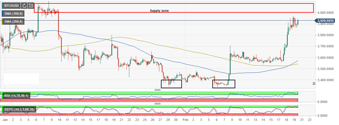 Bitcoin buyers focus on psychological $4,000: Inverted double-head and ...