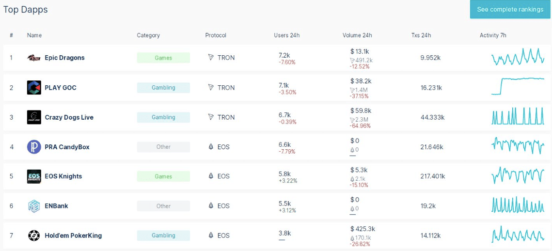 Top 3 DApps on DappRadar are based on Tron - Forex Crunch