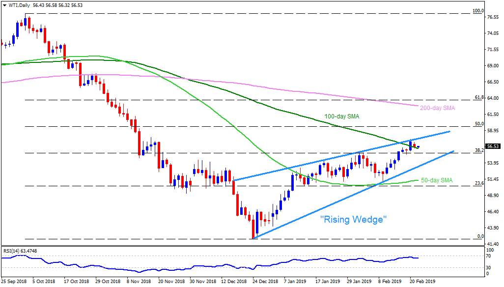 WTI Technical Analysis: $56.30-20 acts as immediate support within a ...