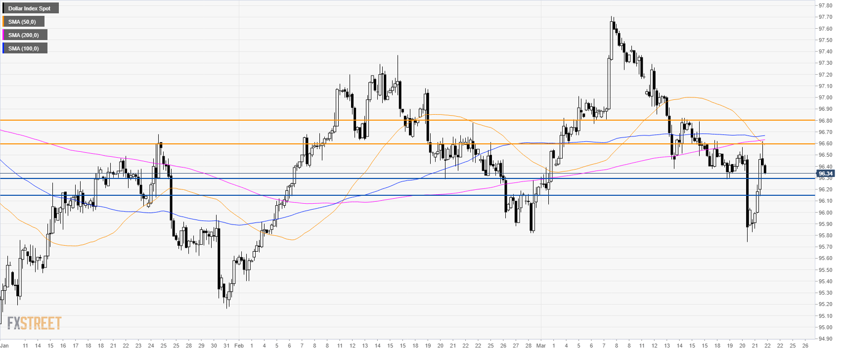 US Dollar Index Technical Analysis: DXY bulls reverse Fed-inspired drop ...