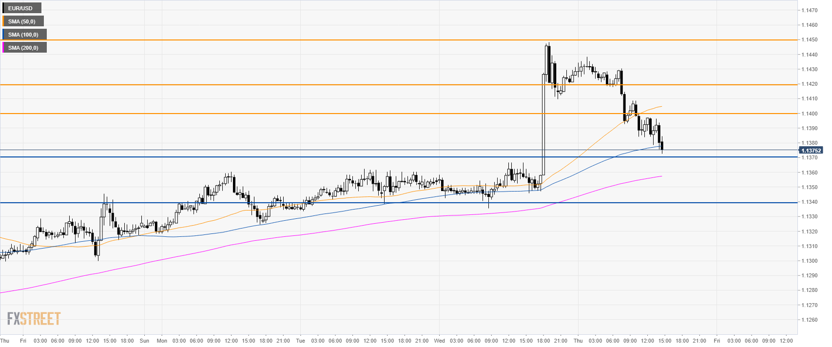 EUR/USD Technical Analysis: Fiber on the back foot below 1.1400 handle ...