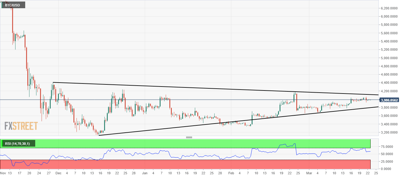 Bitcoin: Base formation or rising wedge? - Forex Crunch