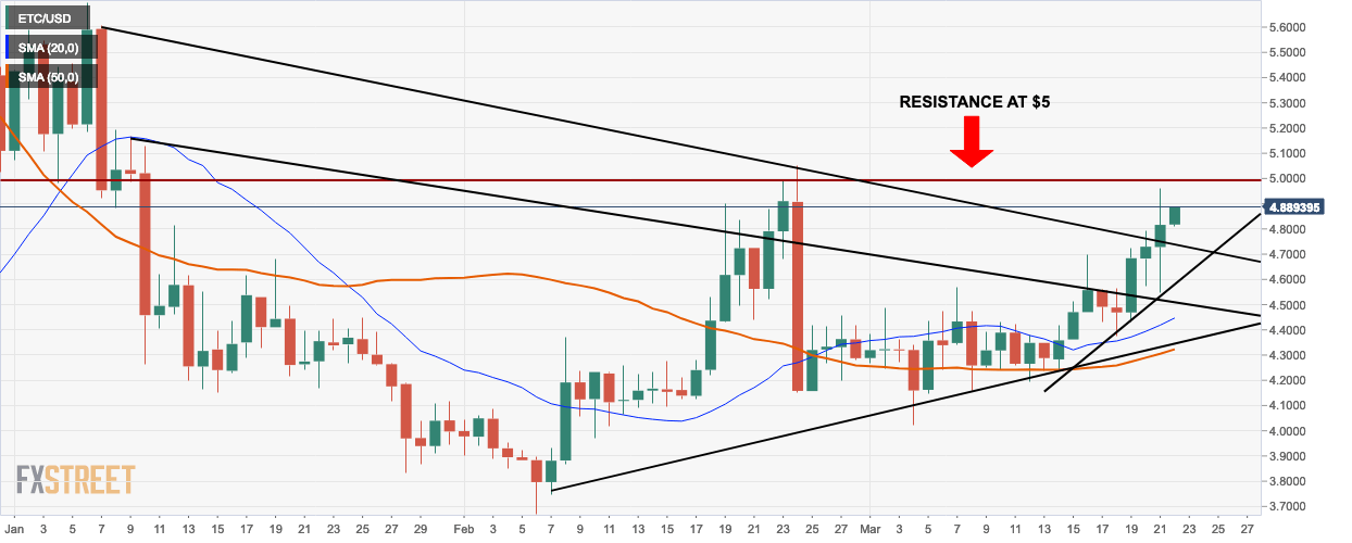 ETC/USD Technical Analysis: Bulls continue their march - Forex Crunch