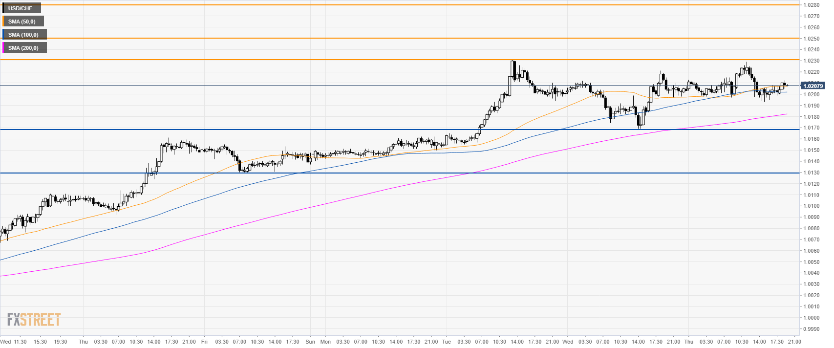 USD/CHF Technical Analysis: US dollar trading at its highest since ...