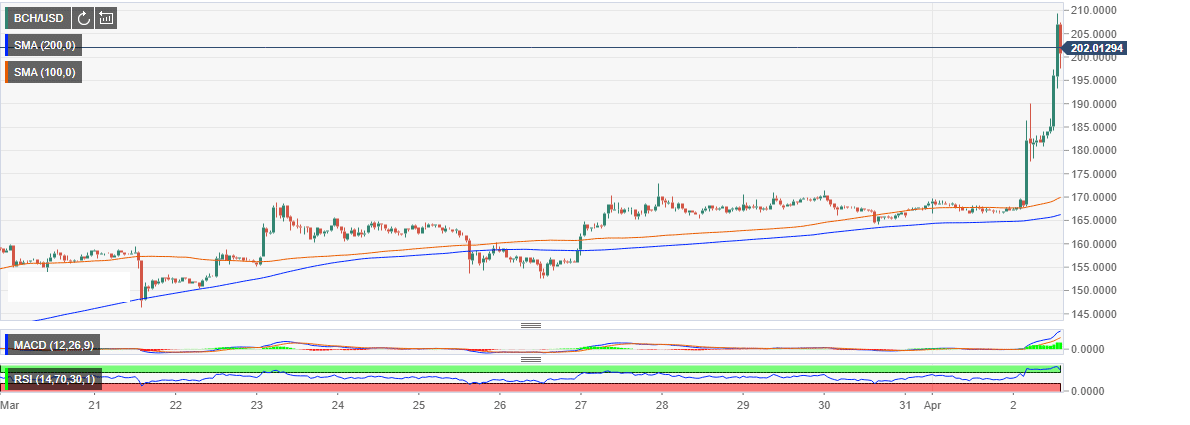 Bitcoin Cash (BCH) blasts to new $2019 highs - Forex Crunch