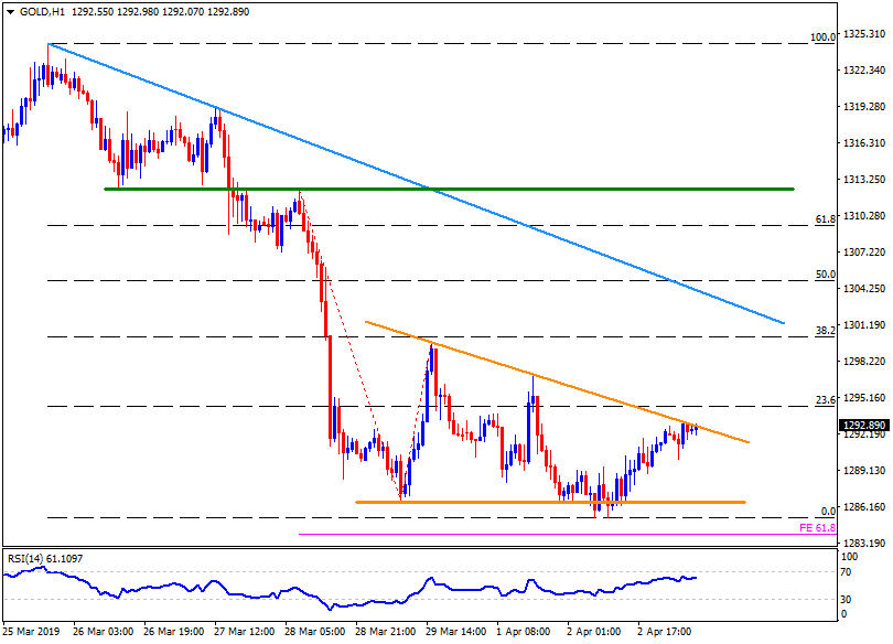 Gold Technical Analysis: Immediate descending triangle in focus - Forex ...