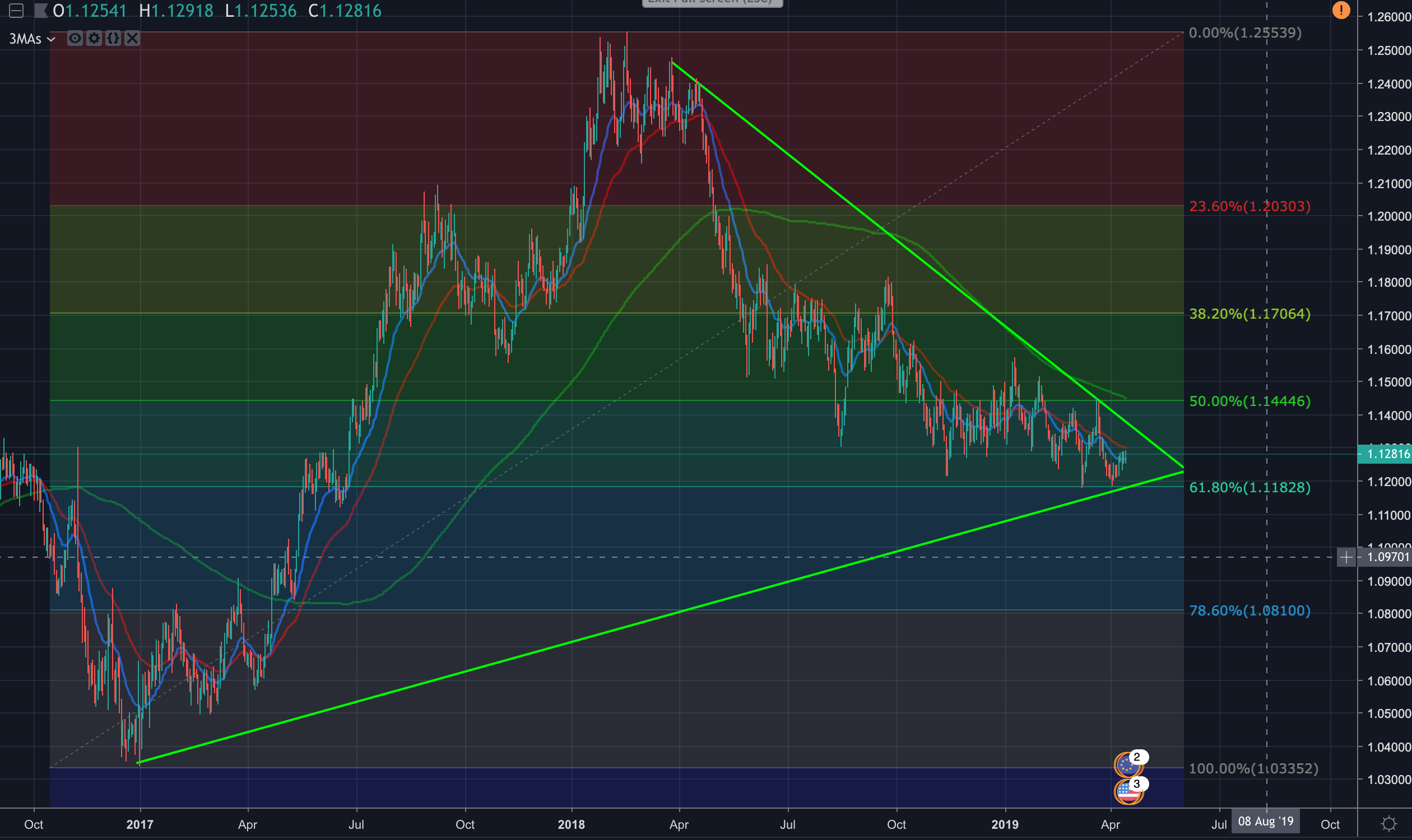 EUR/USD Technical Analysis: Stochastics bearish divergence at channel ...