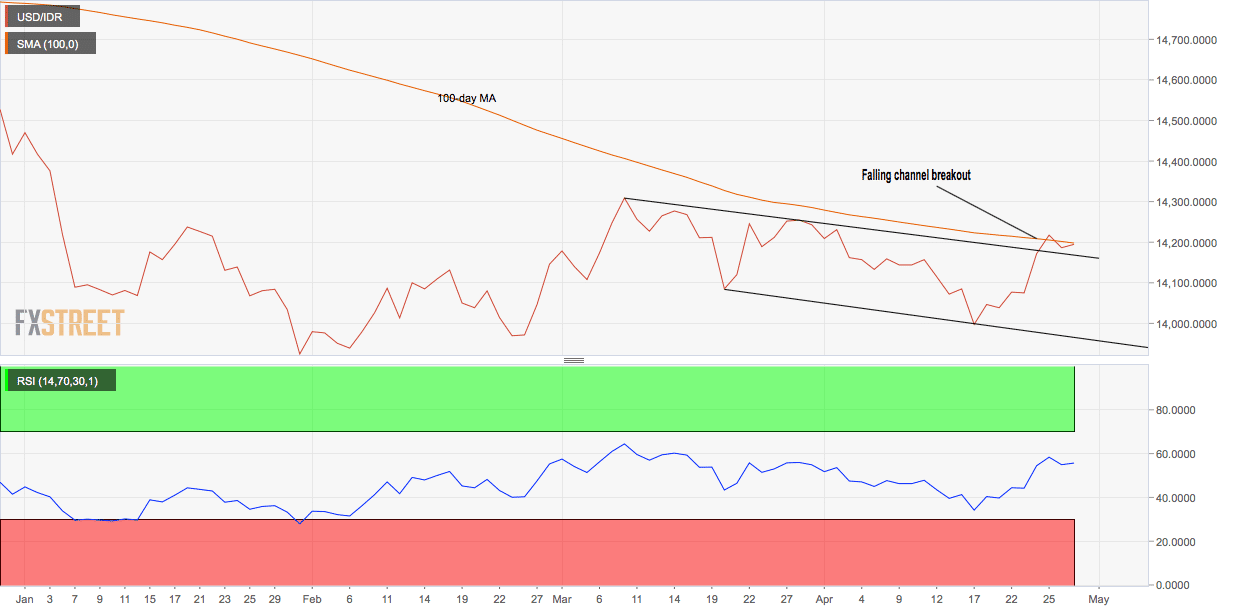 USD/IDR Technical Analysis: Falling channel breakout confirmed - Forex ...
