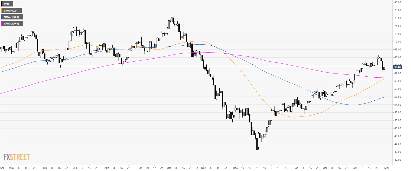 Oil Technical Analysis: WTI is stabilizing above $63.00 a barrel after ...