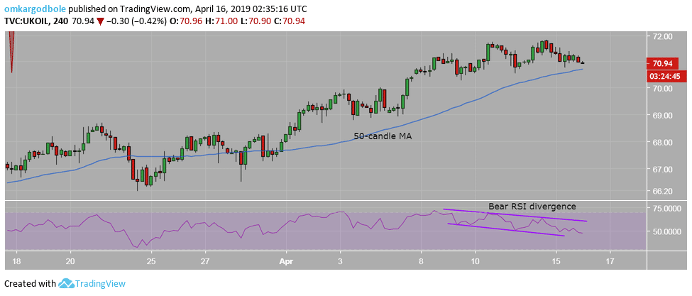 Brent Technical Analysis: Bearish RSI divergence seen in 4H chart ...