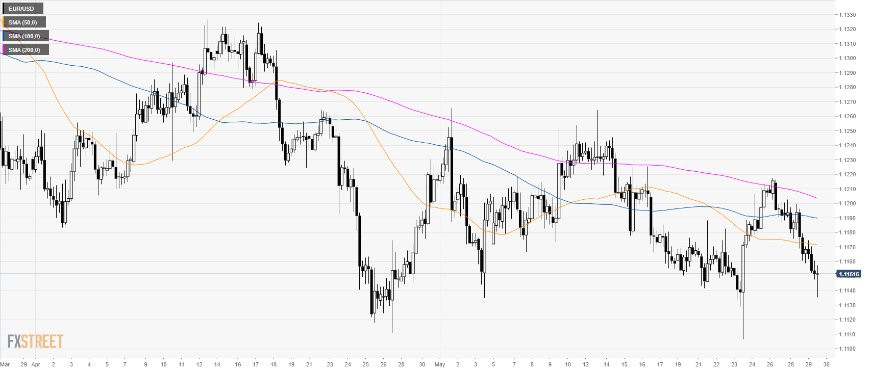 EUR/USD technical analysis: Fiber attempting to break 1.1140 support ...