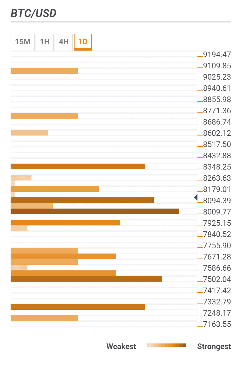 Bitcoin Price Prediction: BTC/USD bulls are gunning for $10,000 and beyond- Confluence Detector ...