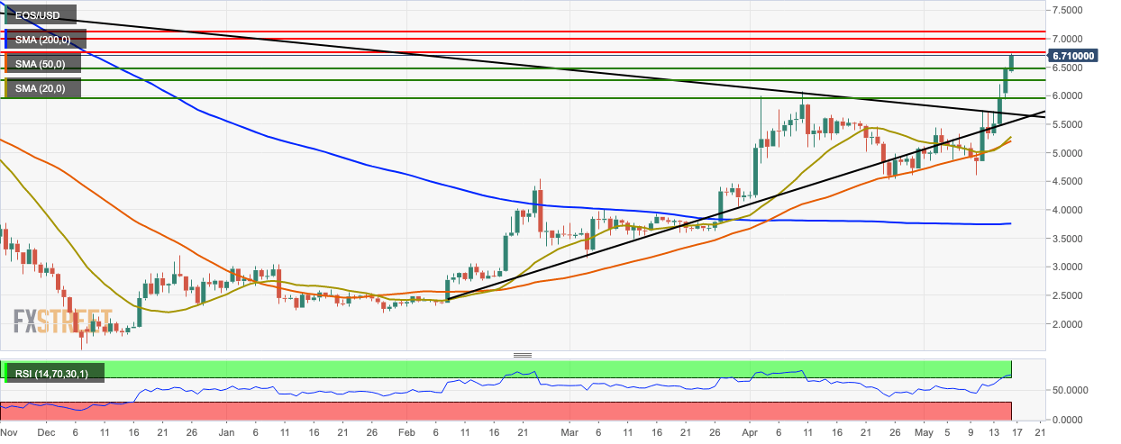 EOS Technical Analysis: EOS/USD is on the rise - Forex Crunch