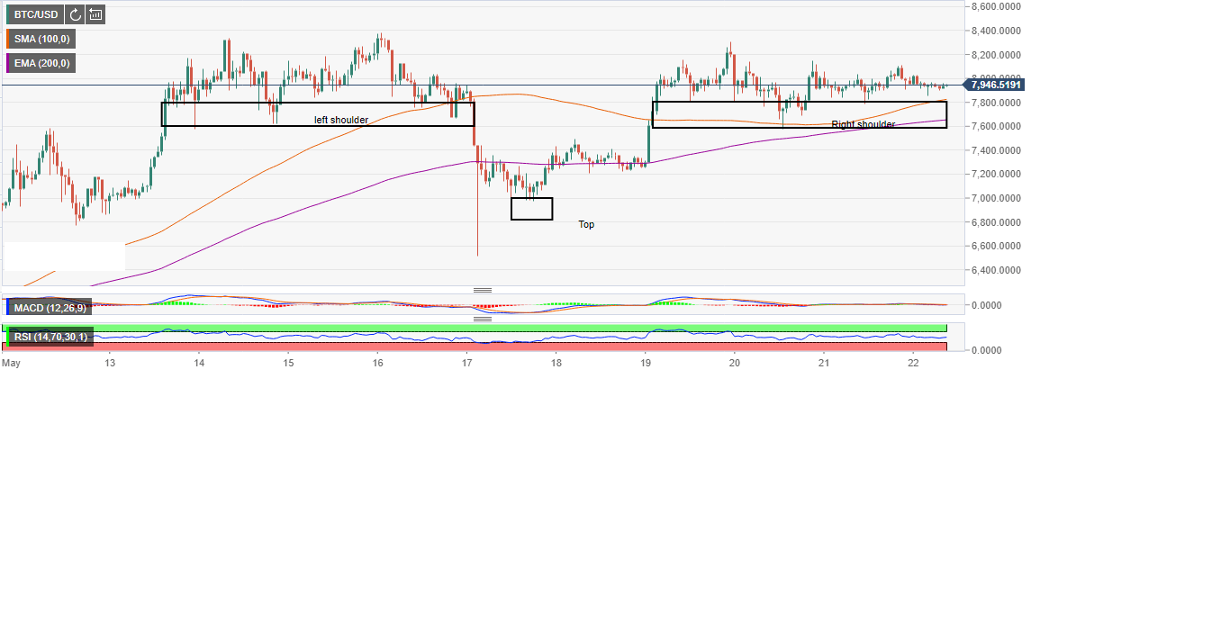 Bitcoin price analysis: BTC/USD inverted shoulders pattern spotted as ...