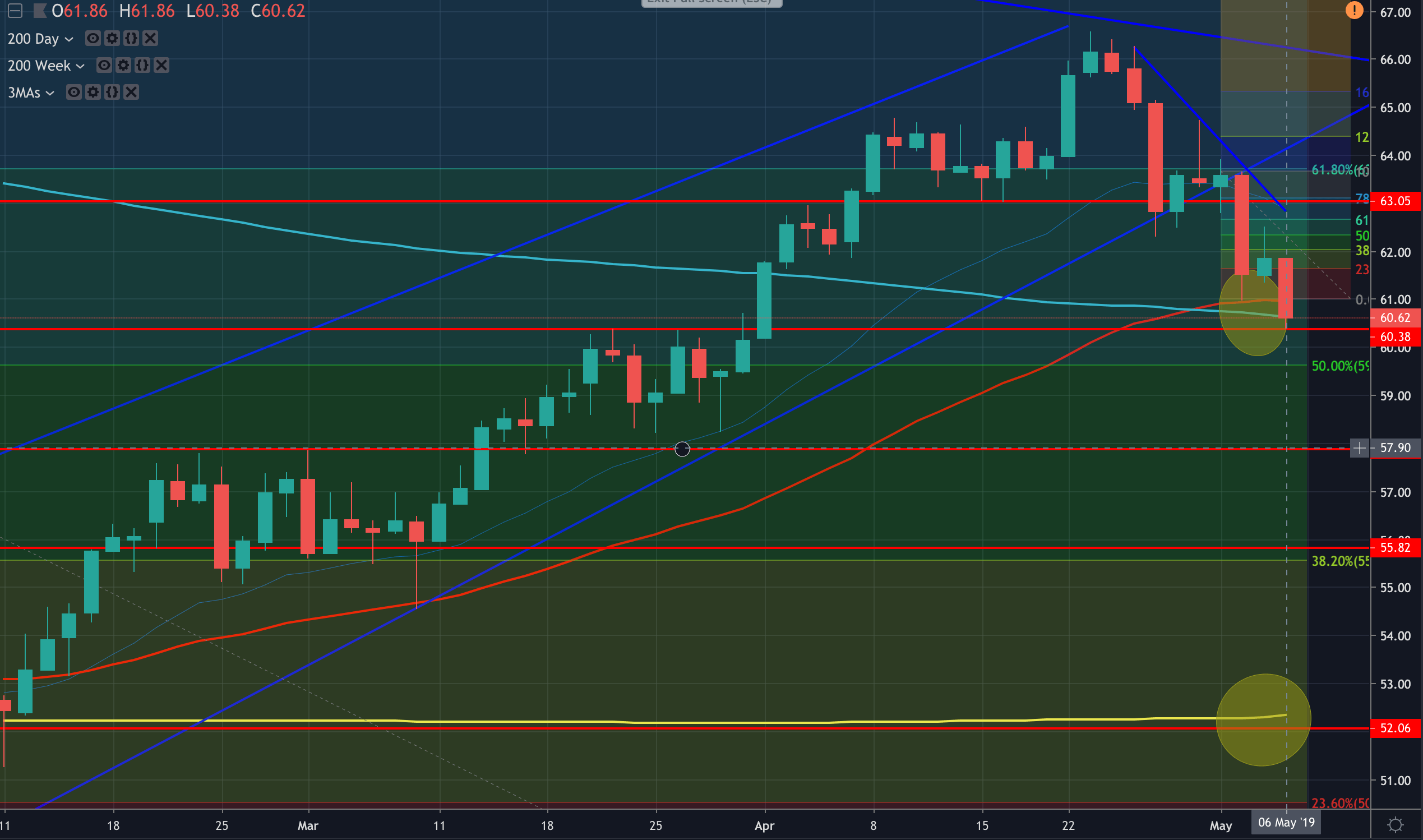 WTI Technical Analysis: Bears on top, ducking blow Golden Cross, targets 57.80s - Forex Crunch