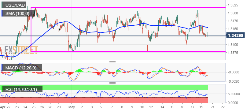 USD/CAD technical analysis: Remains well within a 4-week old trading ...