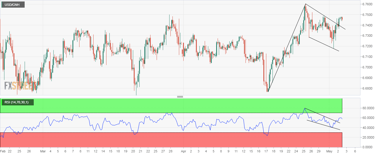USD/CNH technical analysis: Bull flag breakout confirmed - Forex Crunch