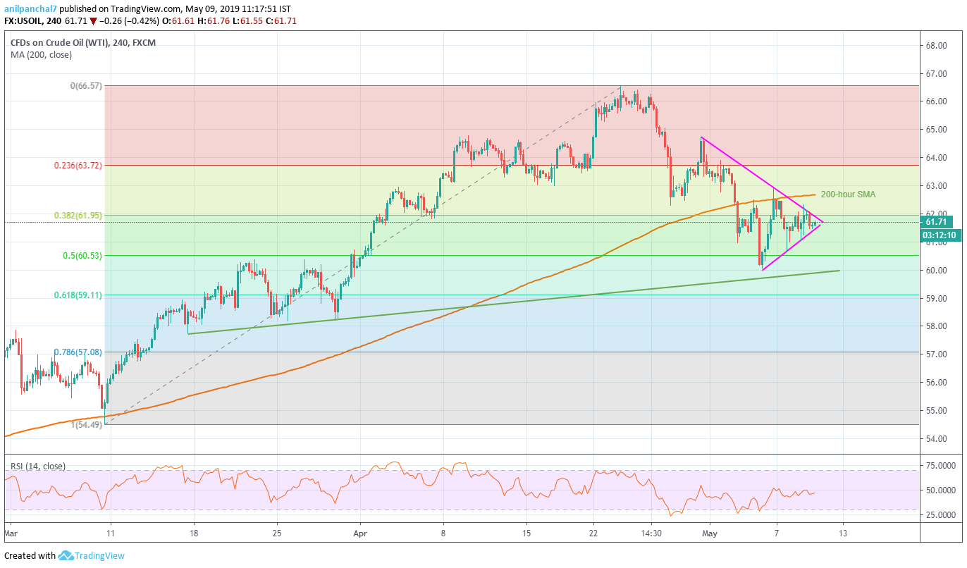 WTI technical analysis: Bearish grip tightening within symmetrical ...