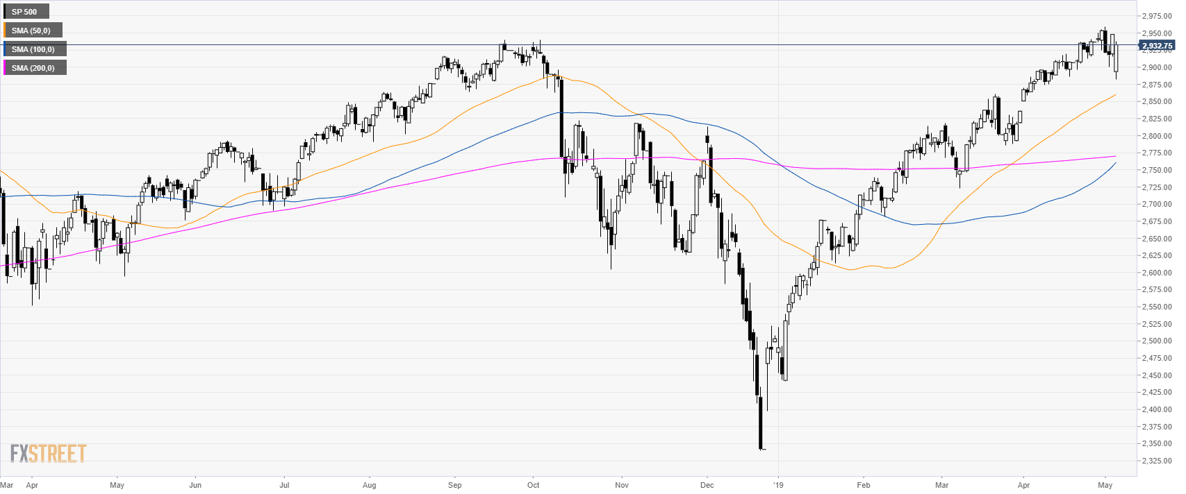 S&P500 Technical Analysis: US Stocks climb back to 2,932.00 after opening the week with a gap ...