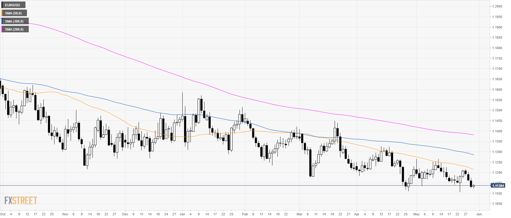 EUR/USD technical analysis: Fiber stuck near 1.1140 post-US GDP - Forex ...
